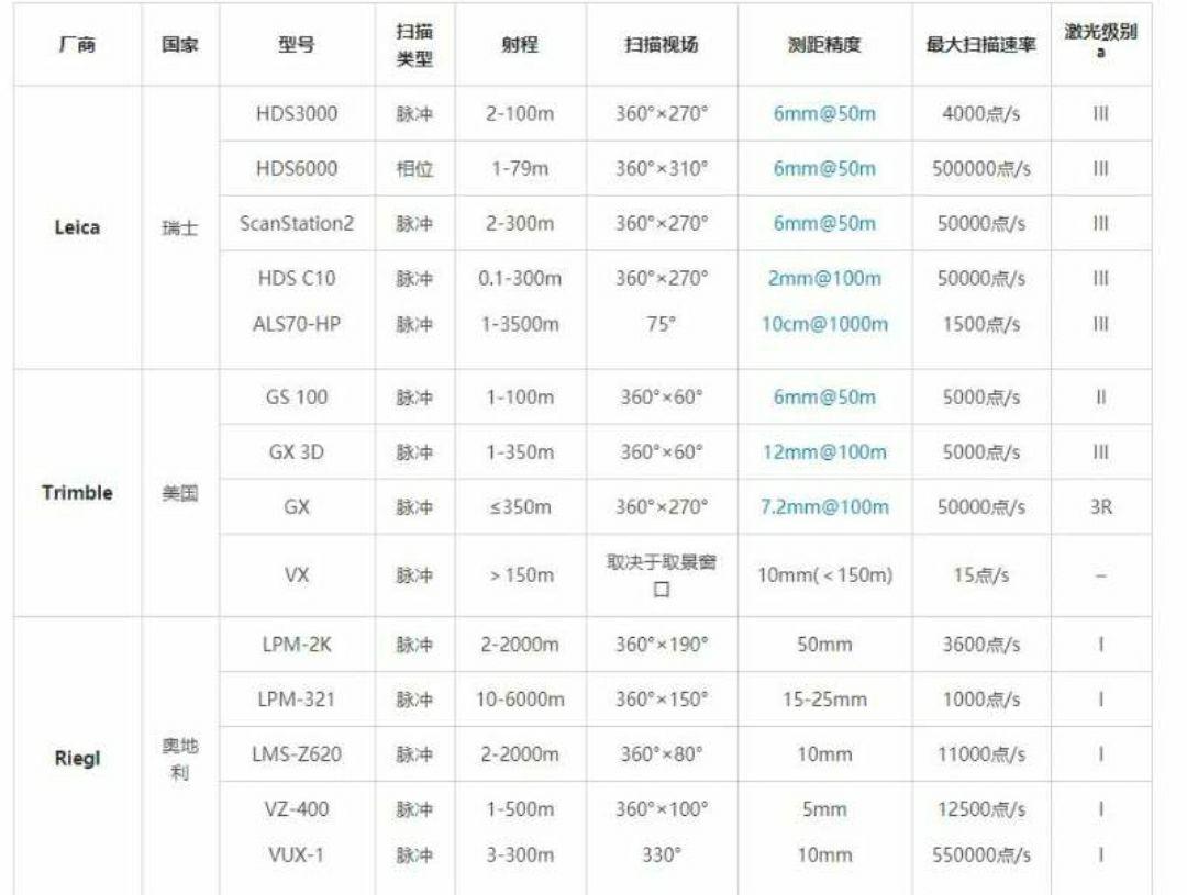 Z+F、Trimble、Leica的三维激光扫描仪各有什么优势？ - 知乎