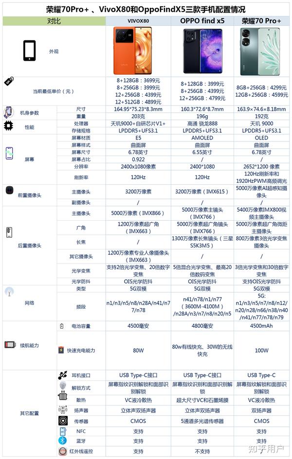 荣耀70Pro+、VivoX80和OppoFindX5之间咋选？ - 知乎
