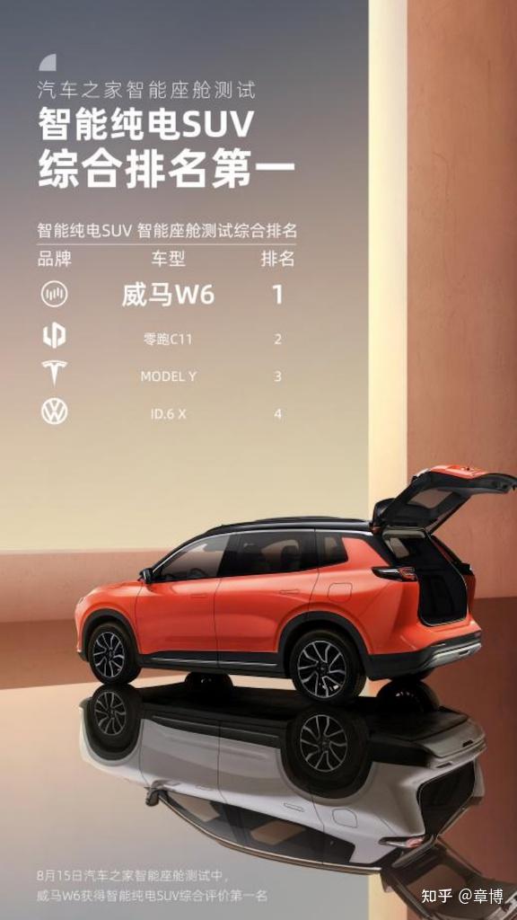 威马W6斩获智能纯电SUV 智能座舱专业测评综合排名第一 - 知乎