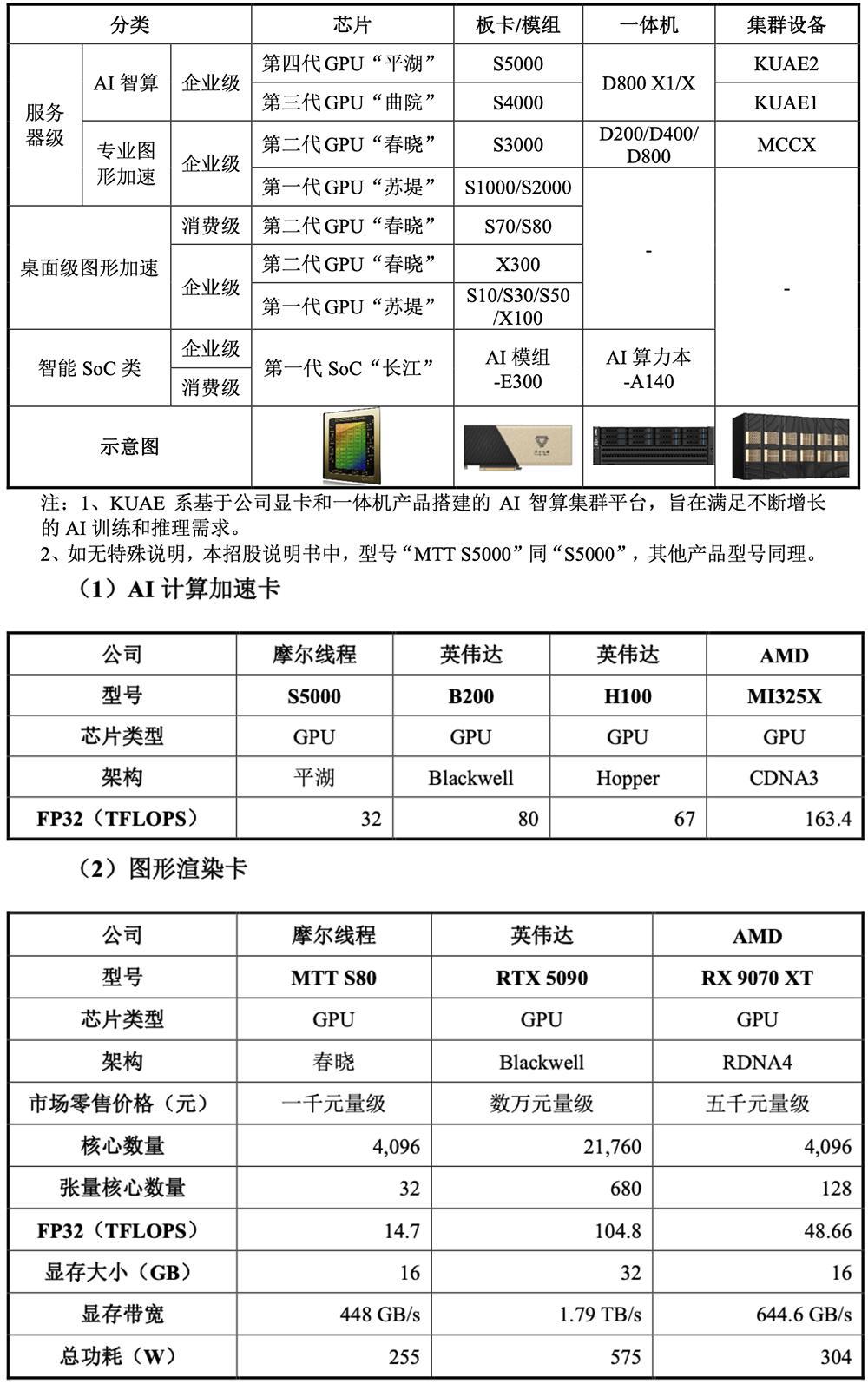 刚刚，“小英伟达”IPO获受理！卖GPU年入4亿，拟募资80亿 - 知乎