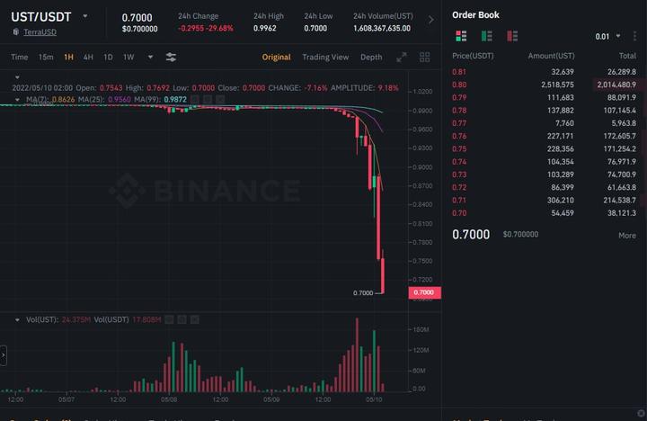 回顾：如何使用 DEX 流动性池数据预测 UST 崩盘 - 知乎