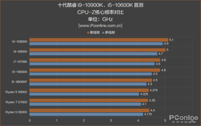 Intel i9-10900K/i5-10600K首发评测：用10核CPU硬刚对手12核 - 知乎