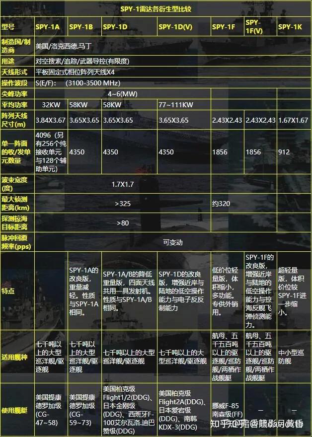 宙斯盾SPY1/SPY6系列、海之星346系列雷达性能探析 - 知乎