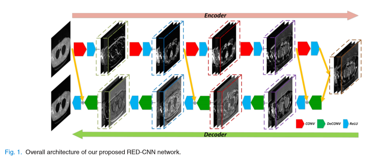 [TMI 2017] Low-Dose CT With a RED-CNN 阅读 - 知乎
