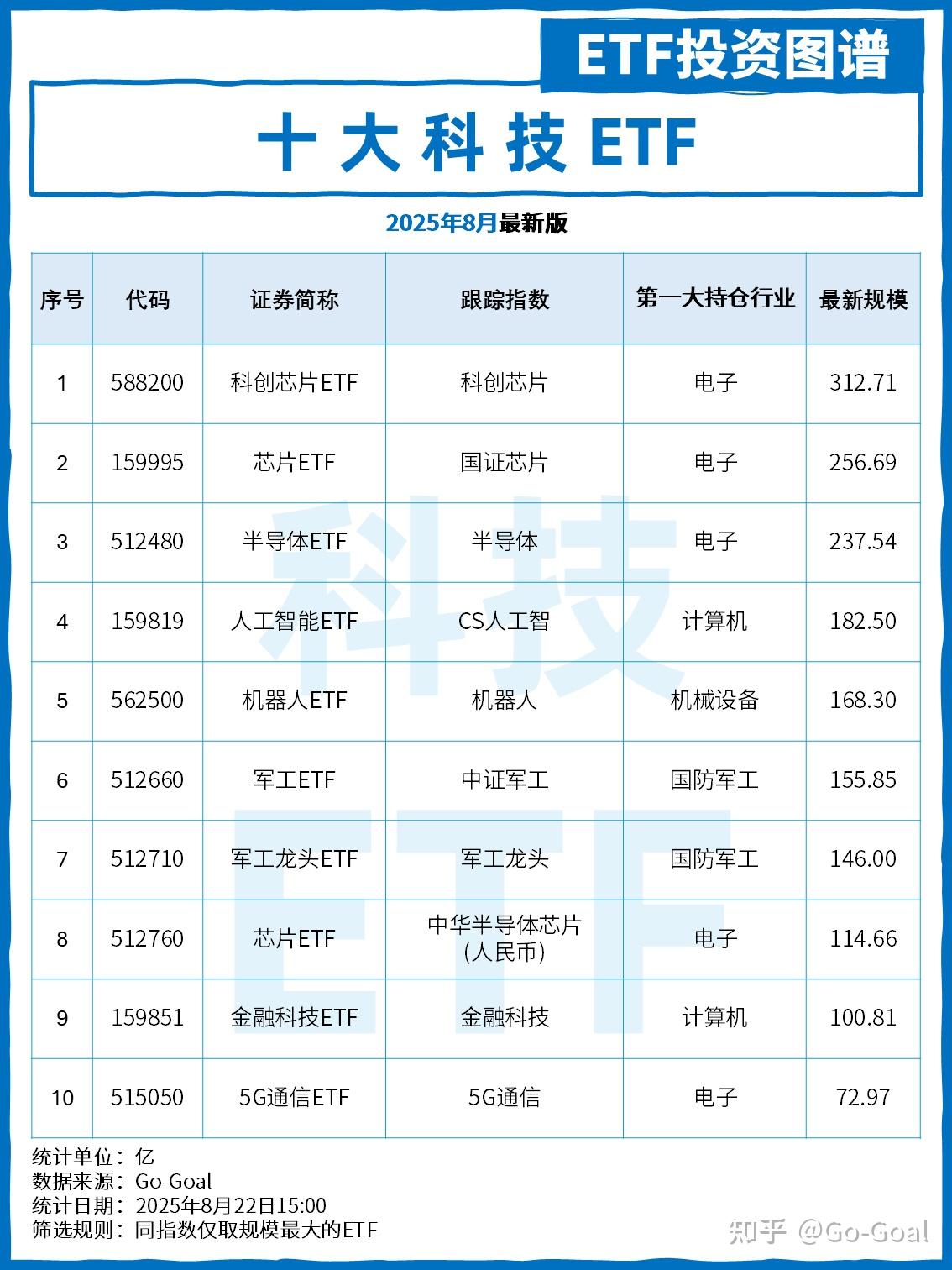 全网最新：十大科技ETF清单！ - 知乎