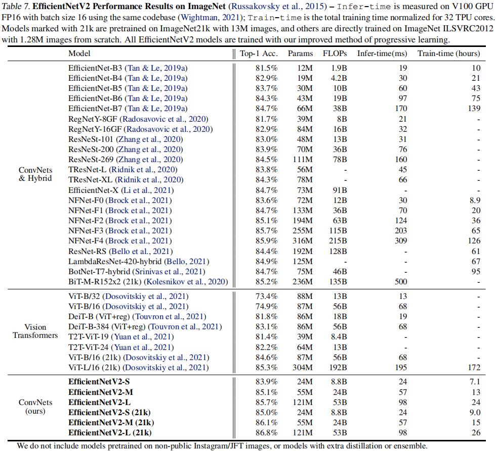 时隔两年，EfficientNet v2来了！更快，更小，更强！ - 知乎