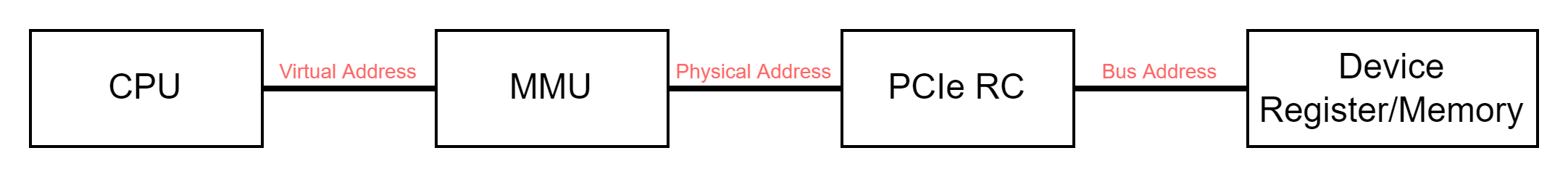 【PCIe】MMIO机制 - 知乎