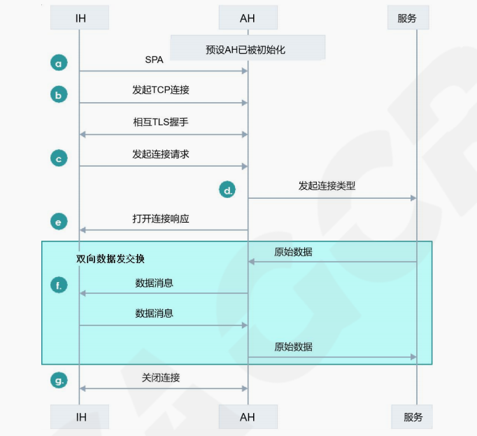解读 | CSA 软件定义边界（SDP）标准规范 2.0 VS 1.0 - 知乎
