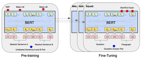 BERT 论文精读【Pre-training of Deep Bidirectional Transformers for Language ...