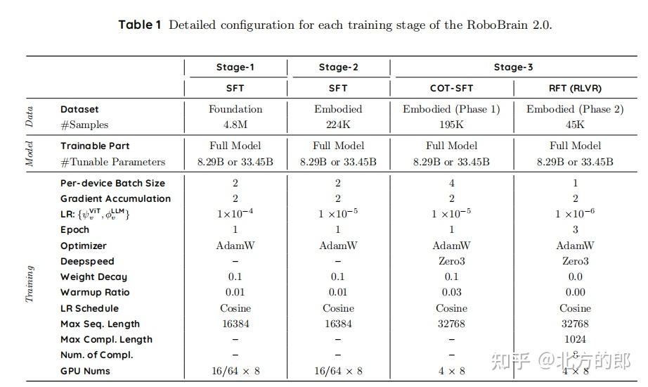 RoboBrain 2.0 深度解析：打造“通用机器人大脑”的开源范式 - 知乎