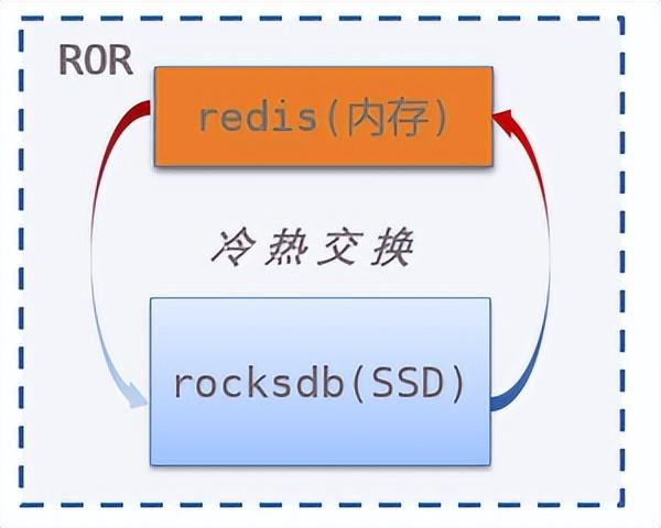携程 Redis On Rocks 实践，节省 2/3 Redis成本 - 知乎