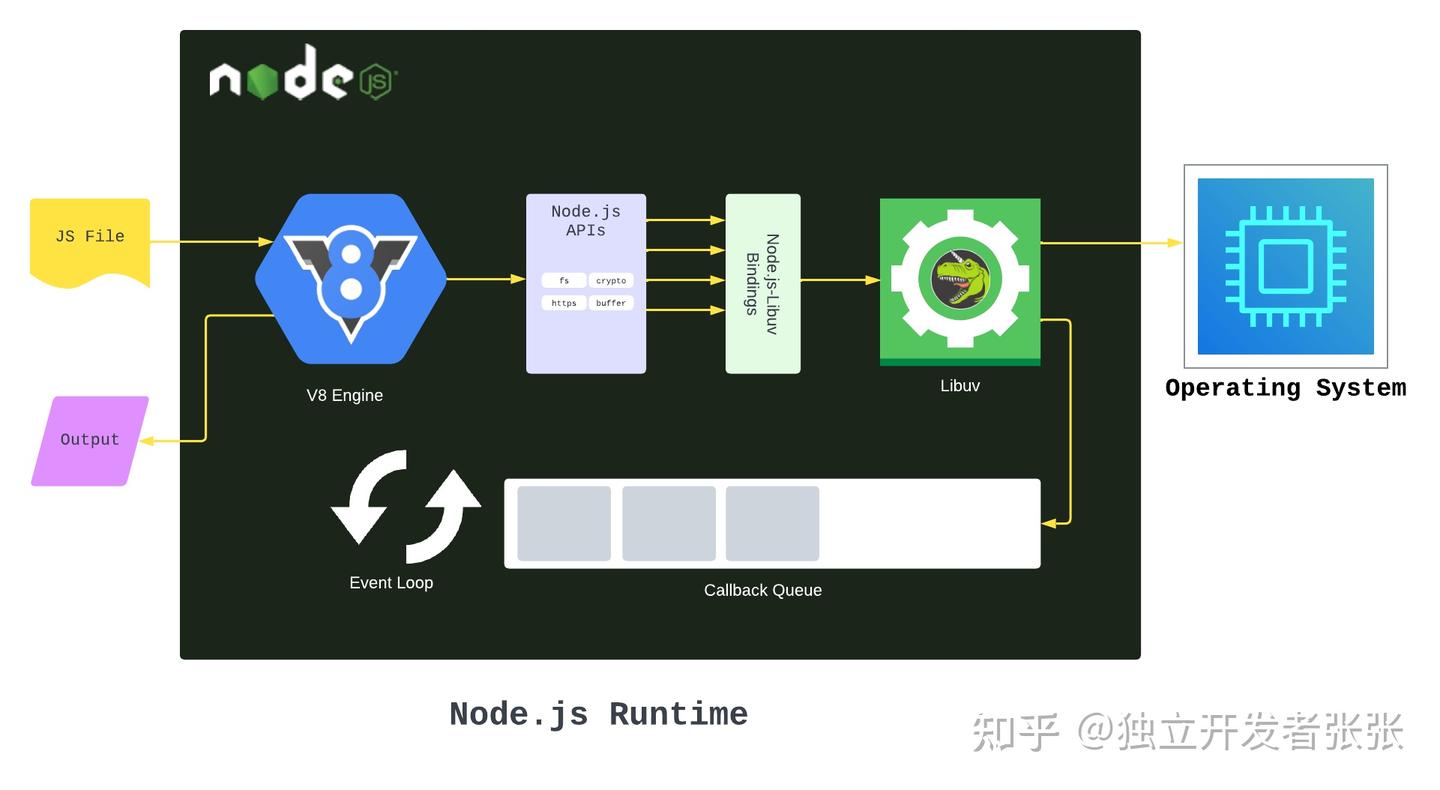 Node.js究竟是什么？初学者指南 - 知乎