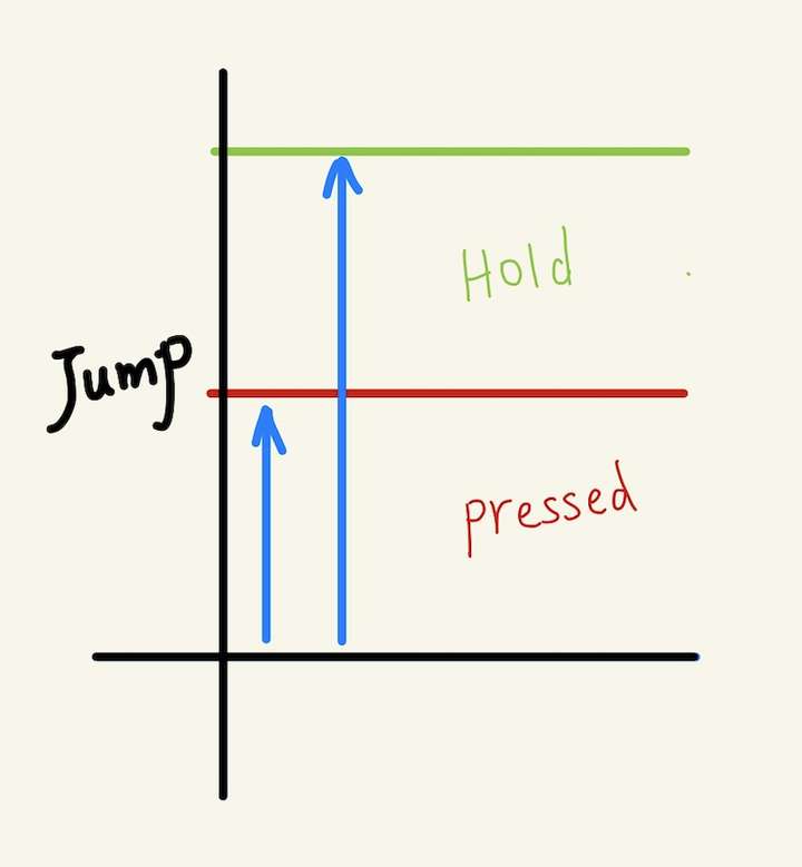 如何处理跳跃中长按与点按的不同高度 - Godot3.2D教程 - 知乎