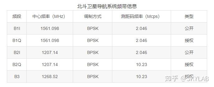 请教北斗B1I、B1C、B2a、B2b、B3I等信号的命名规则？ - 知乎