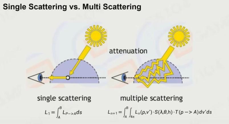 Games104 现代游戏引擎（5）地形、大气和云（下） - 知乎