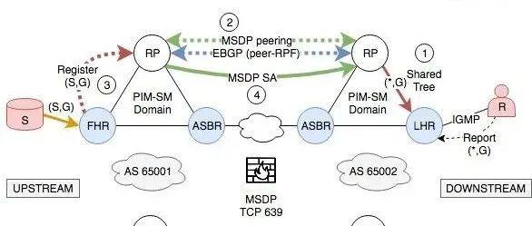 MSDP：组播源发现协议 - 知乎