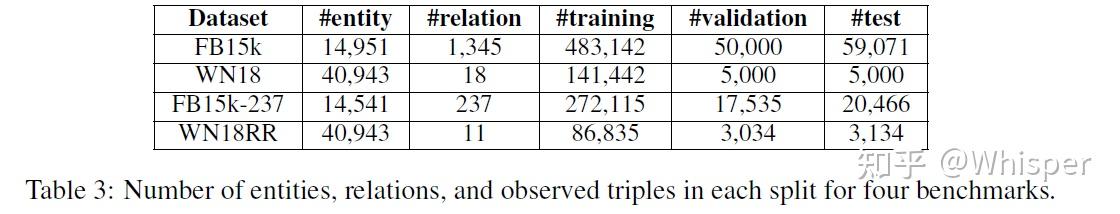 论文笔记：ROTATE: KNOWLEDGE GRAPH EMBEDDING BY RELATIONAL ROTATION IN COMPLEX SPACE-ICLR2019 - 知乎