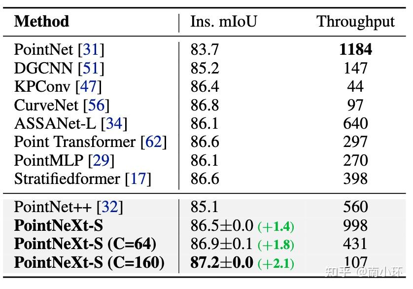 如何评价PointNeXt？ - 知乎