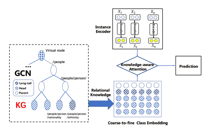 关系抽取-Long-tail Relation Extraction-论文笔记 - 知乎