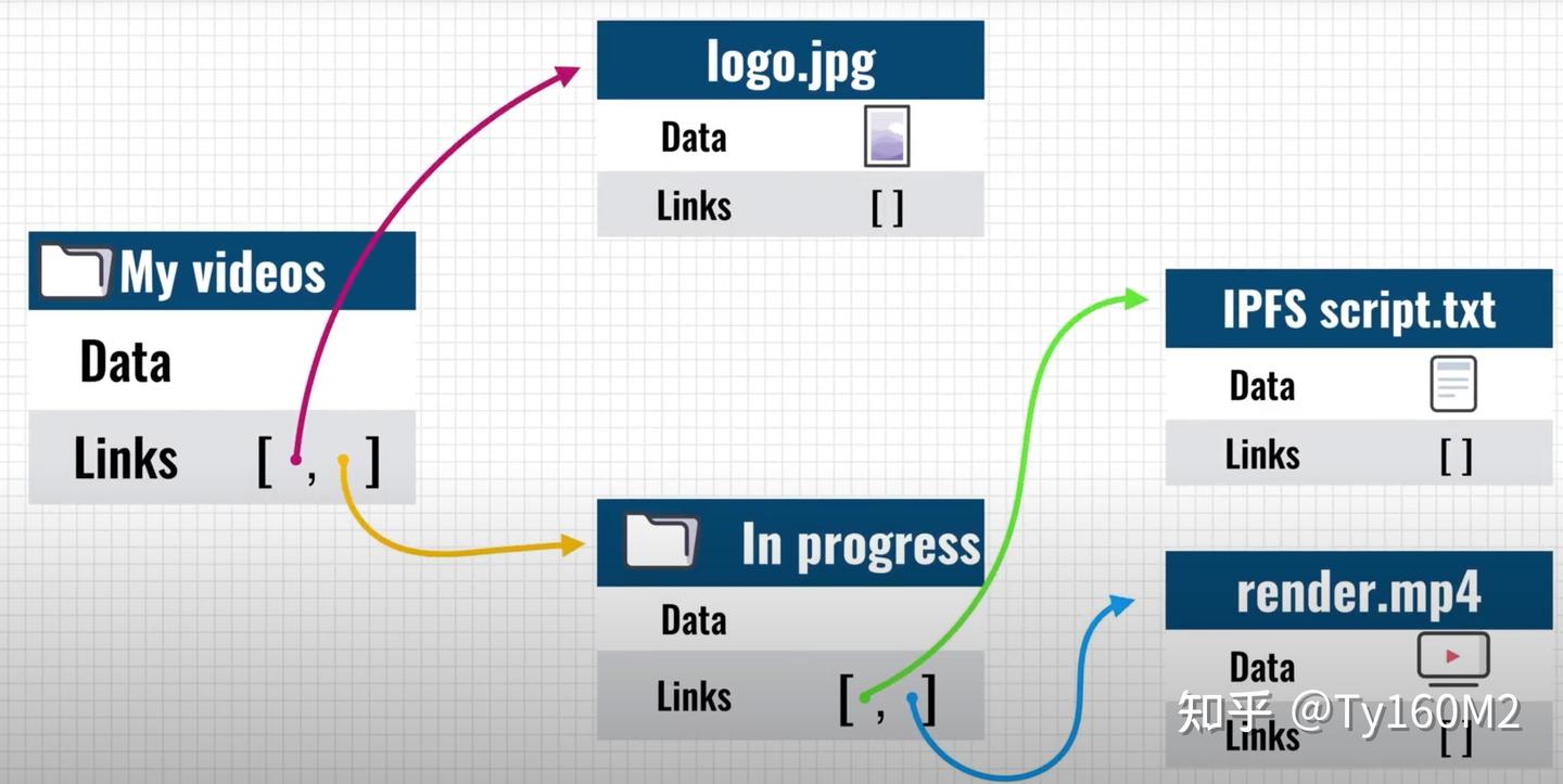 IPFS是什么？看这篇文章就够了 - 知乎