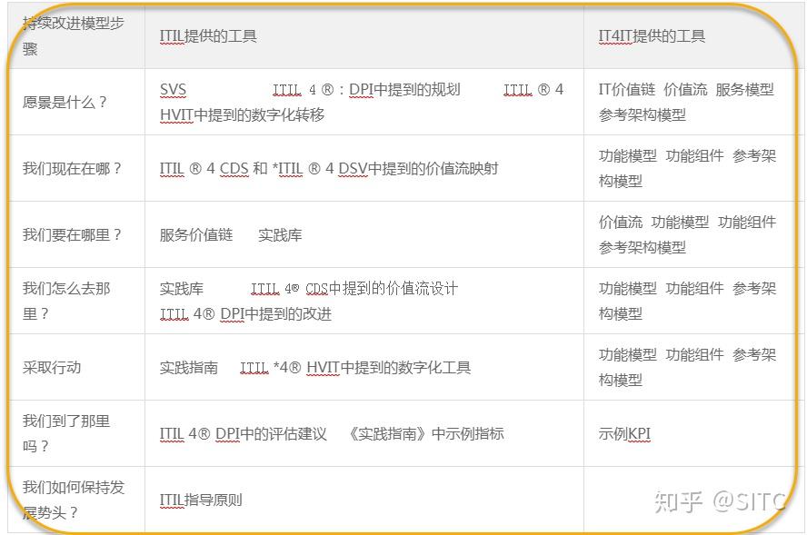 听说五百强都在用ITIL4与IT4IT，数字化IT运维效果加倍吗？ - 知乎
