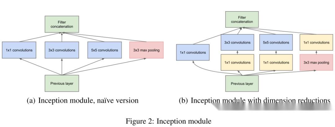 InceptionNet系列网络汇总 - 知乎