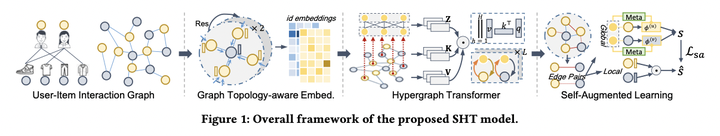 KDD2022｜SHT：推荐系统中的自监督超图Transformer - 知乎