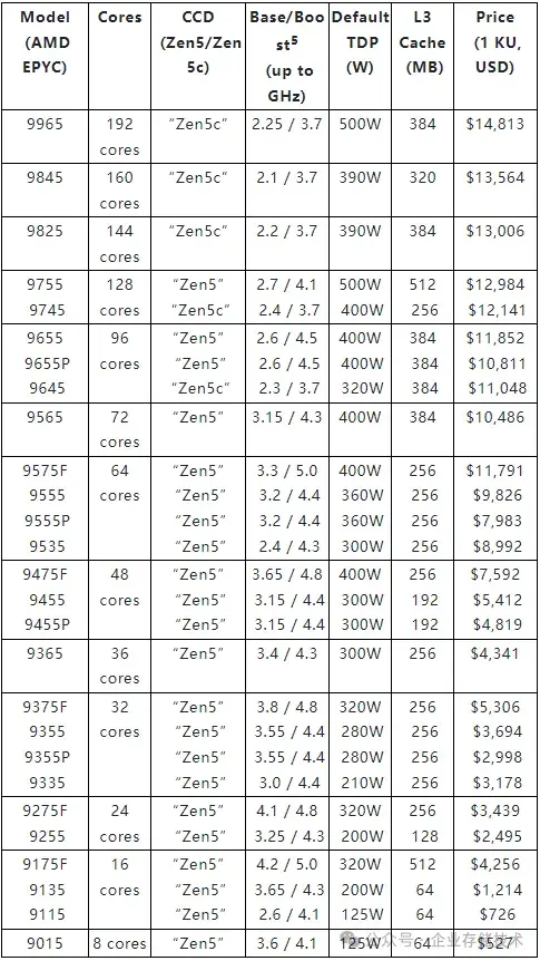 风冷500W CPU？Dell PowerEdge 17G AMD服务器预览 (1) - 知乎