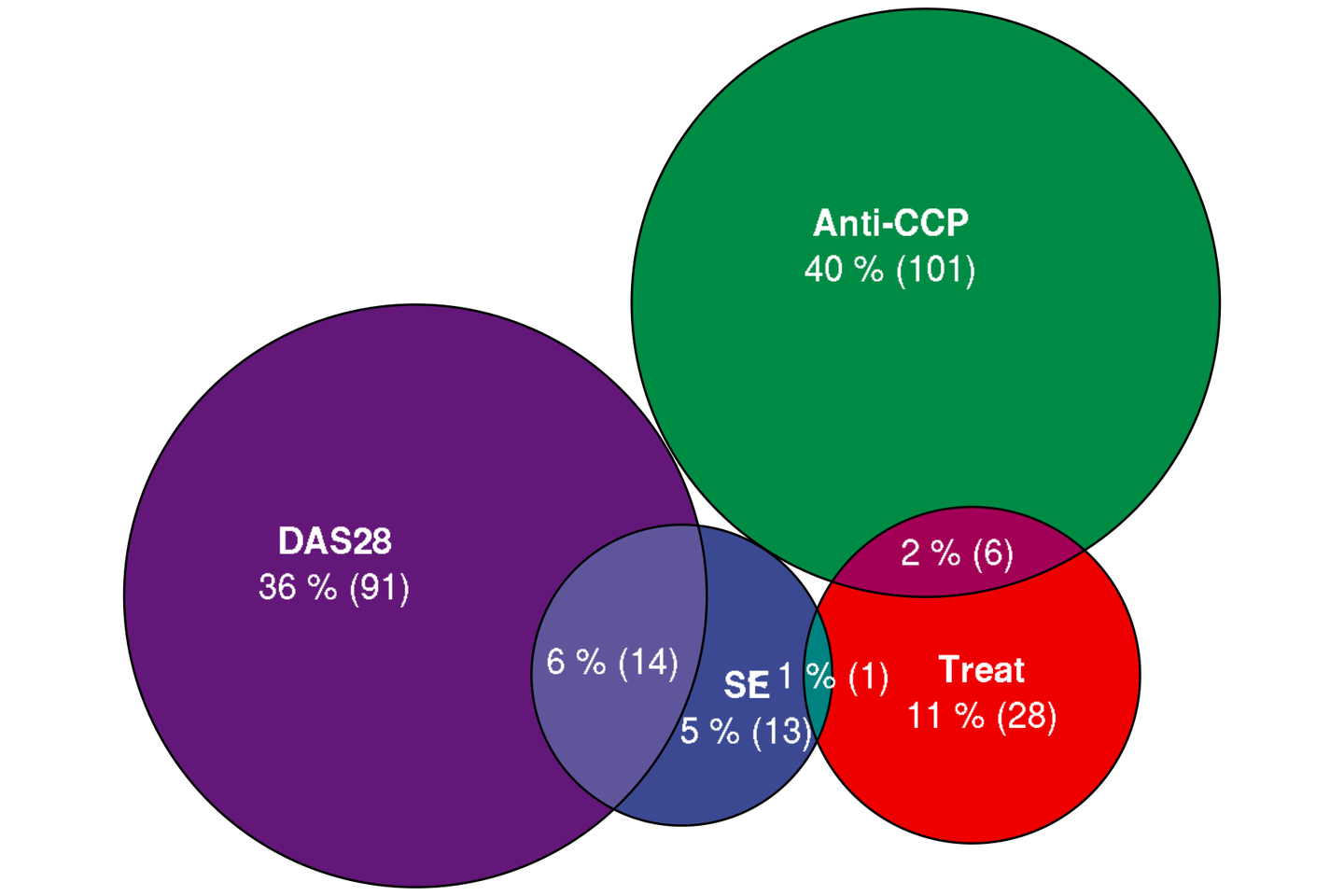 使用 Hiplot 绘制韦恩图和比例韦恩图 - 知乎