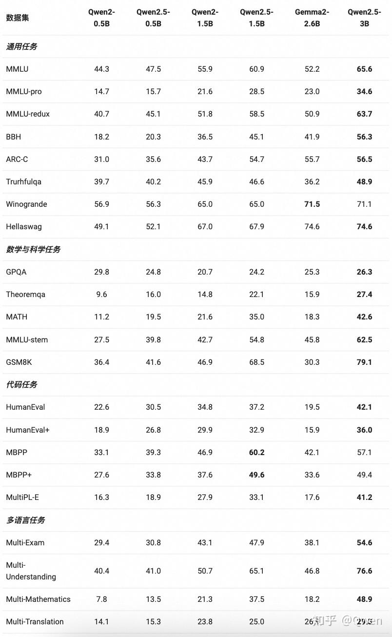 Qwen2.5-LLM：扩展大型语言模型的边界 - 知乎