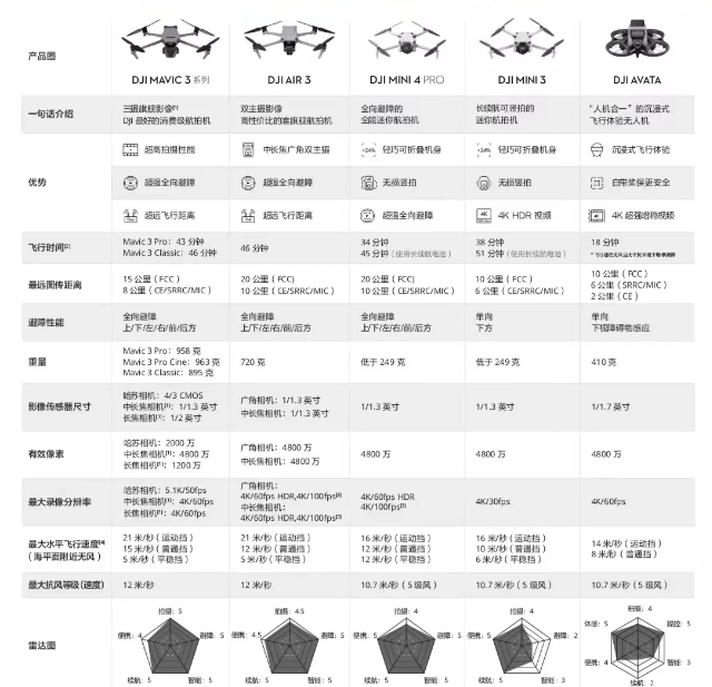 大疆无人机mini4pro和air3选哪个？ - 知乎