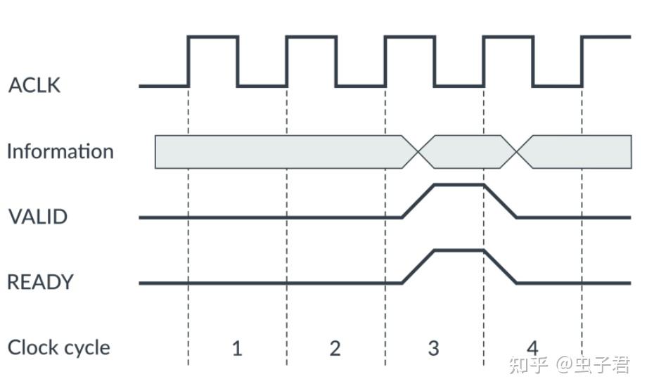 AMBA AXI 协议概述（一） - 知乎