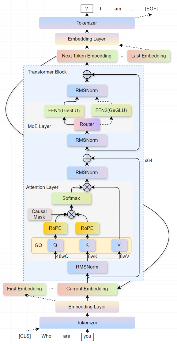 Grok-1模型结构图 - 知乎