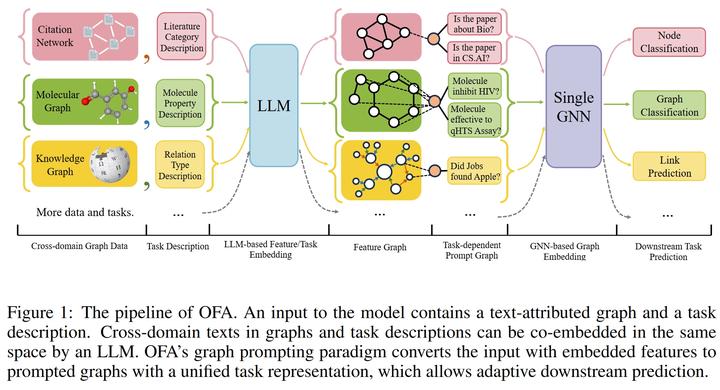 [ICLR 2024] One for All: Towards Training One Graph Model for All Classification Tasks - 知乎