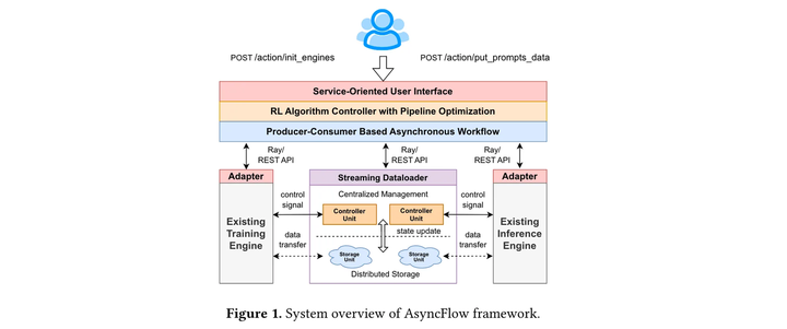 AsyncFlow：释放LLM后训练效率的异步流RL框架 - 知乎