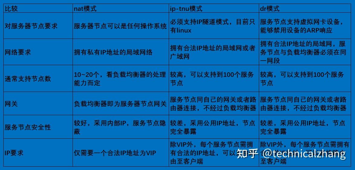 Lvs - TUN模式 - 知乎