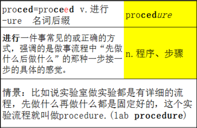 总是分不清process和procedure，到底要怎么记这两个单词？ - 知乎