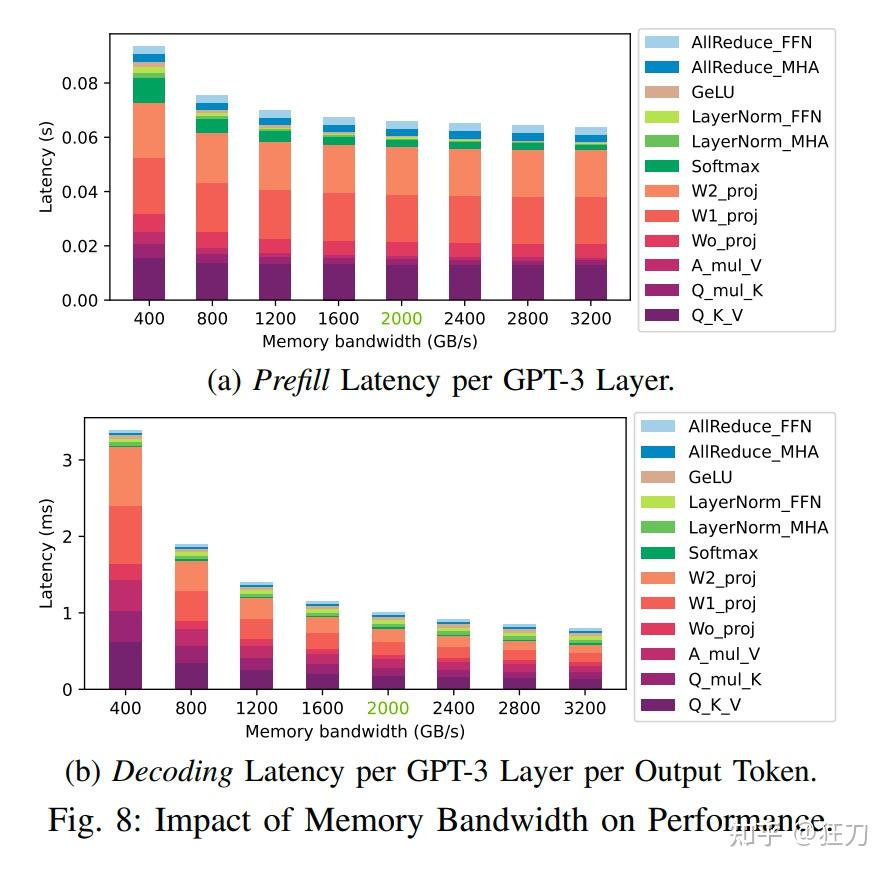 A Hardware Evaluation Framework for Large Language Model Inference - 知乎