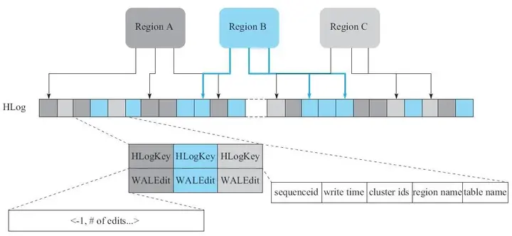 HBase WAL写入模型解析 - 知乎