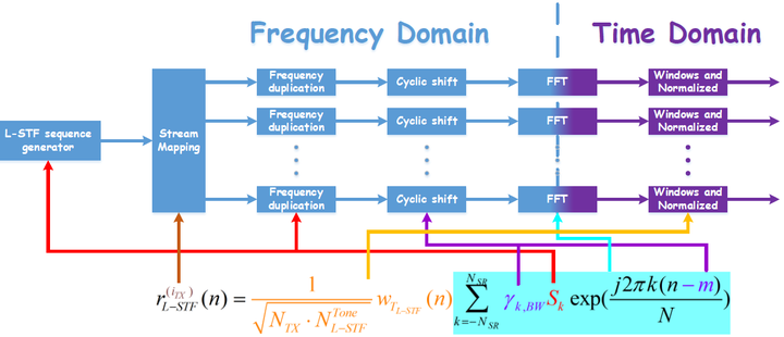 L-STF的Cyclic shifts（循环移位）的作用与产生过程 - 知乎