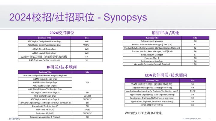 新思科技Synopsys 2024年春季校招和社招内推_武汉上海北京 - 知乎