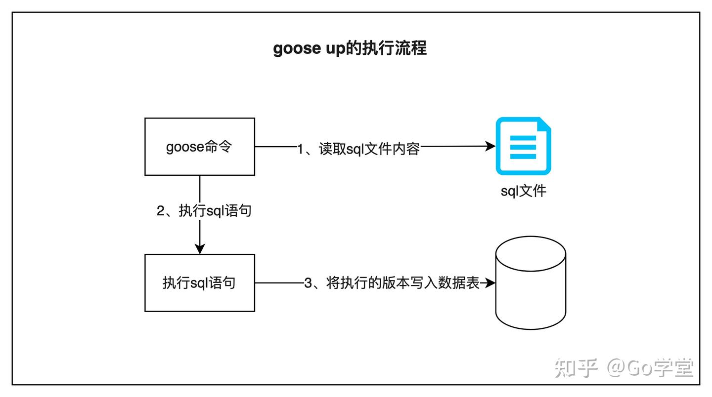 「Go开源」goose：一文搞懂数据库迁移工具 - 知乎