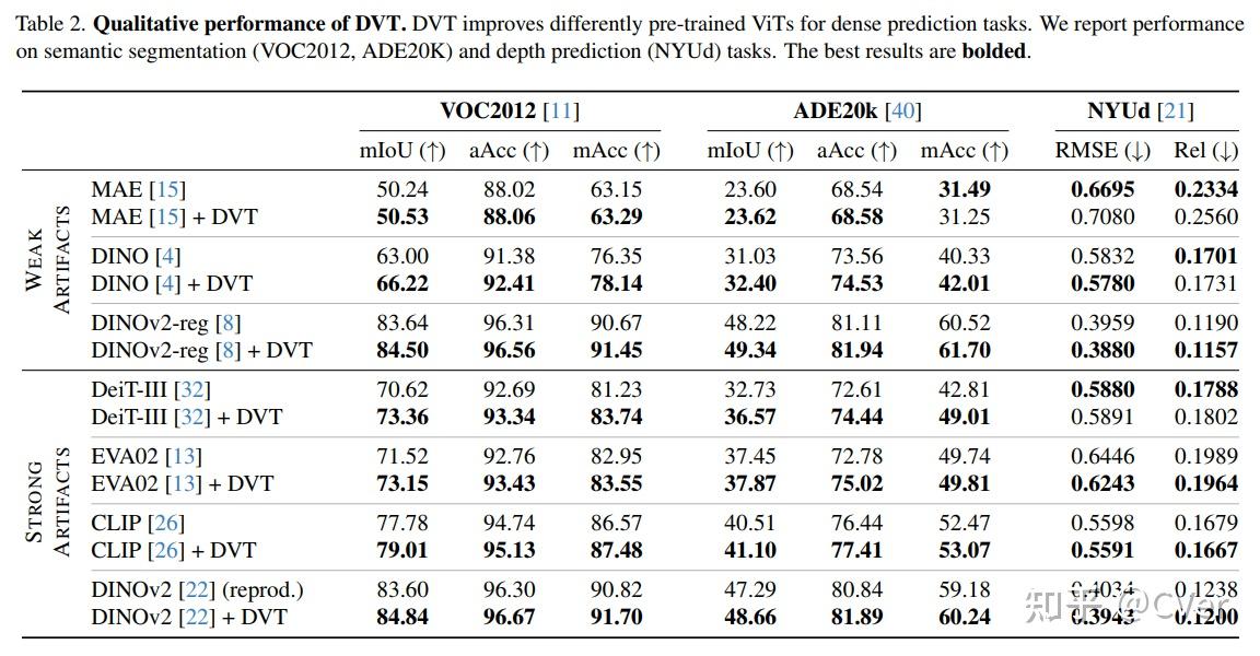 涨点神器！DVT：去噪视觉Transformer - 知乎