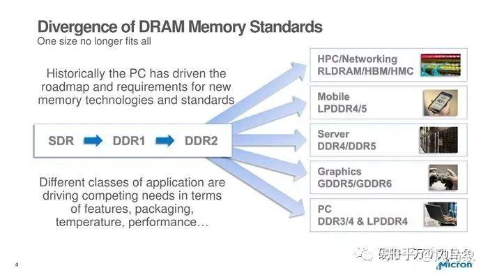 DDR、GDDR、QDR的区别 - 知乎