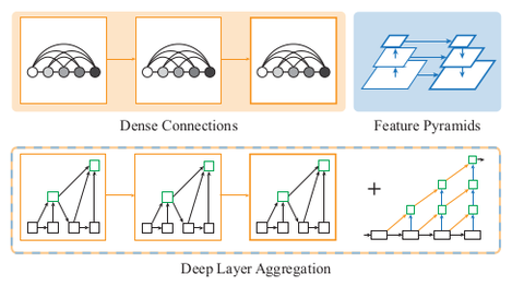 论文精读：Deep Layer Aggregation - 知乎