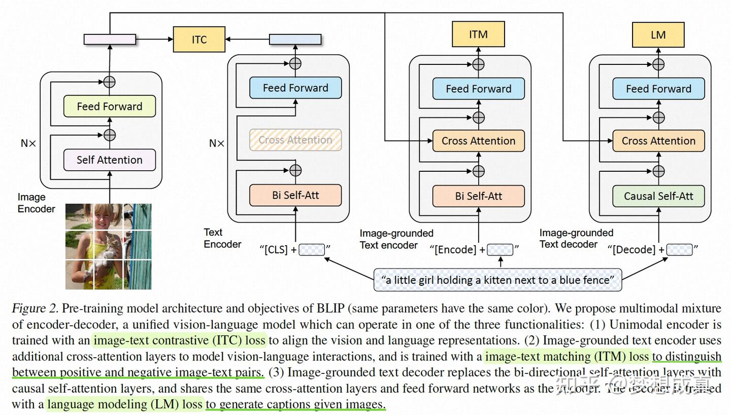 [BLIP/BLIP2/InstructBLIP] 图文多模态理解与生成 - 知乎