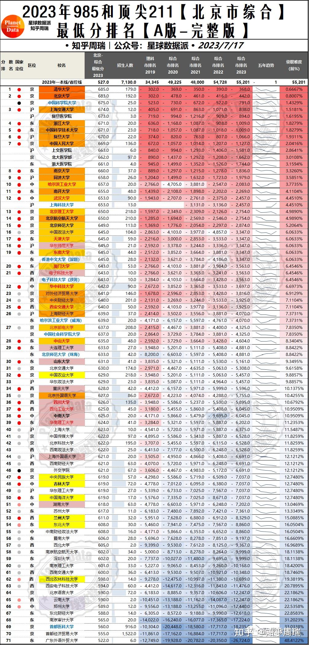 北航北理哈工大被10043了，为什么分数线还是很高？ - 知乎