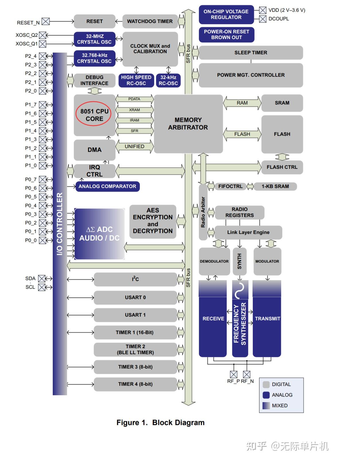 嵌入式设备里，SOC与MCU的区别是什么? - 知乎
