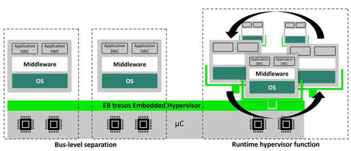 基于Cortex-R52架构的MCU虚拟化特性 - 知乎