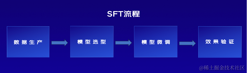大模型基础应用框架（ReACT\SFT\RAG）技术创新及零售业务落地应用 - 知乎
